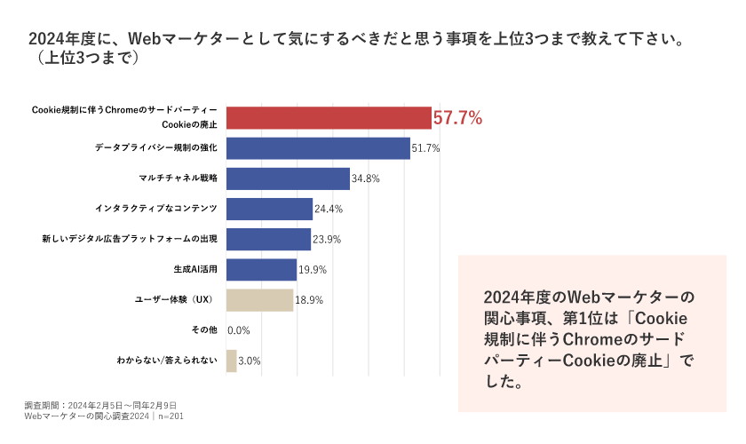 【2024年版】Cookie規制とは？日本の状況・影響・対策方法まで解説 | アドエビス（AD EBiS） 広告効果測定プラットフォーム