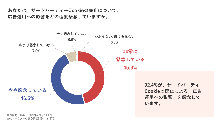 【2024年版】Cookie規制とは？日本の状況・影響・対策方法まで解説 | アドエビス（AD EBiS） 広告効果測定プラットフォーム